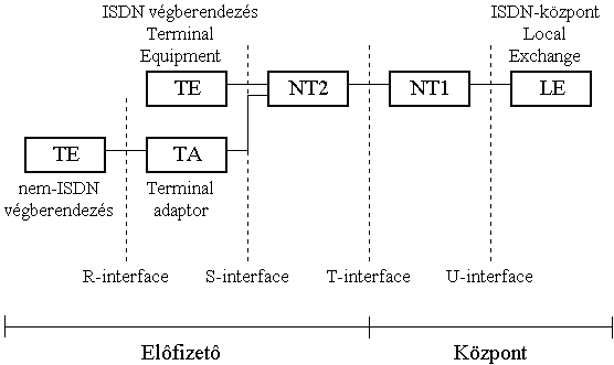 4.2.4. Integrated Services Digital Network (ISDN)
